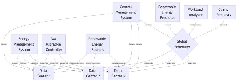 Renewable Energy Aware Workflow Scheduling On Distributed Cloud Data